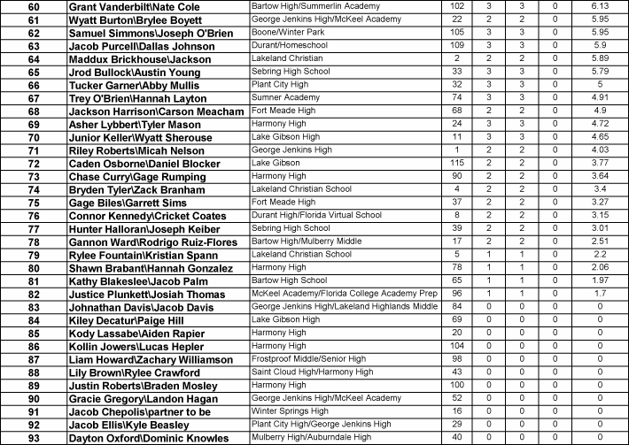 Launch Order - Bobby Lane Cup