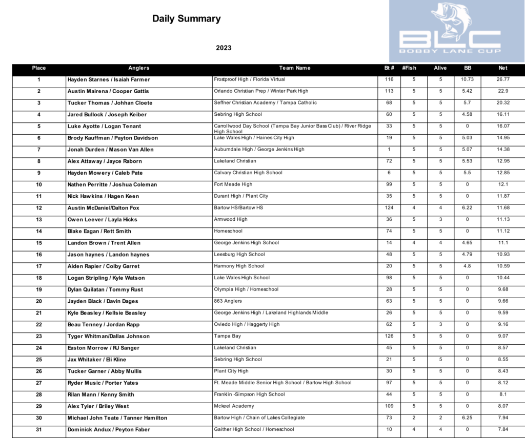 Results - Bobby Lane Cup