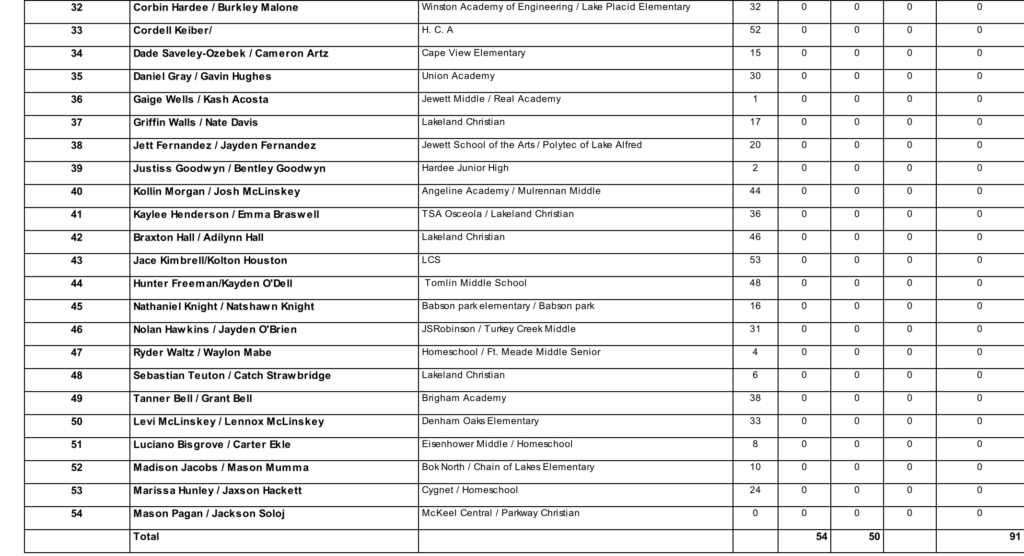 Results - Bobby Lane Cup