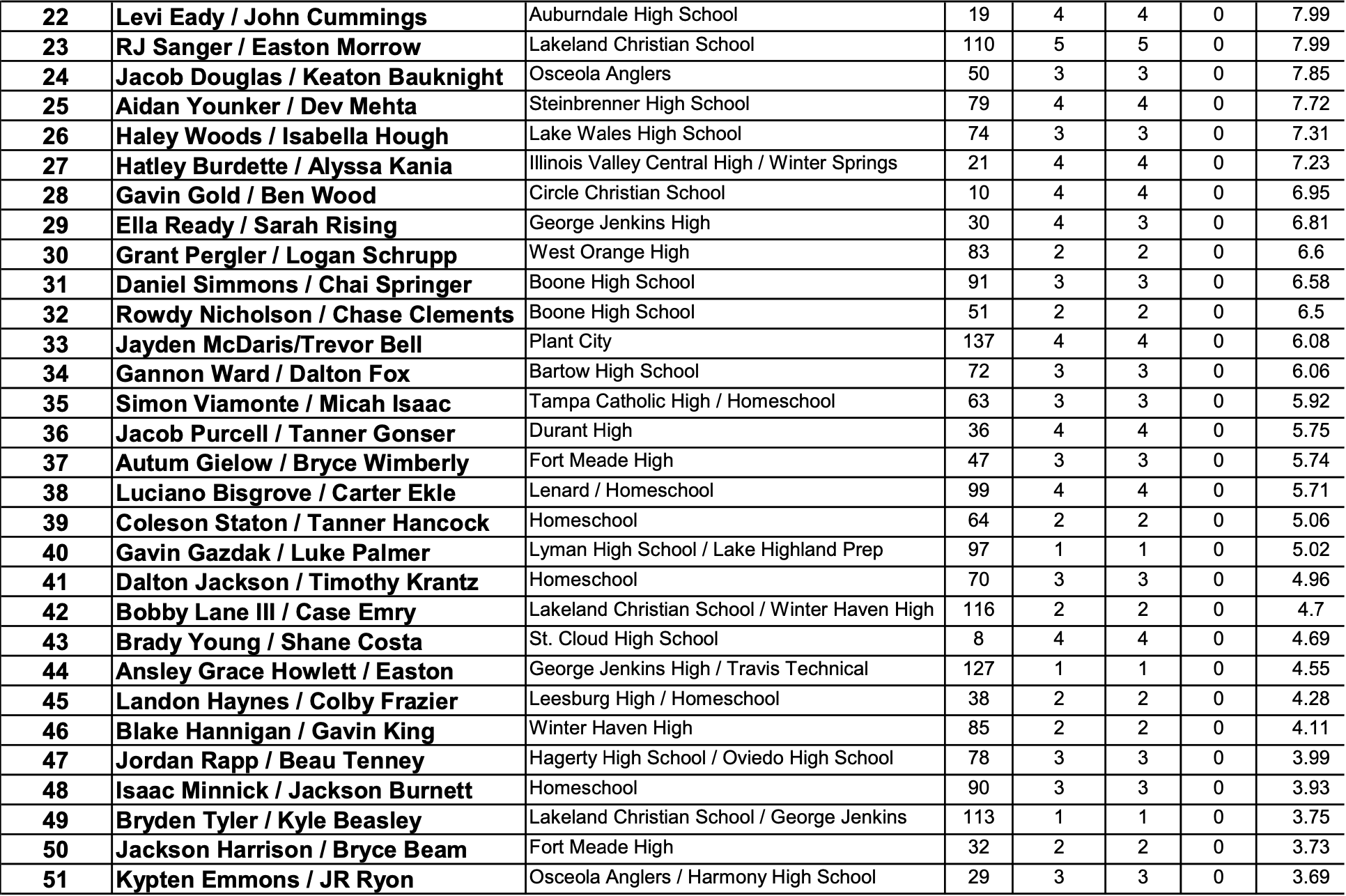 Results - Bobby Lane Cup