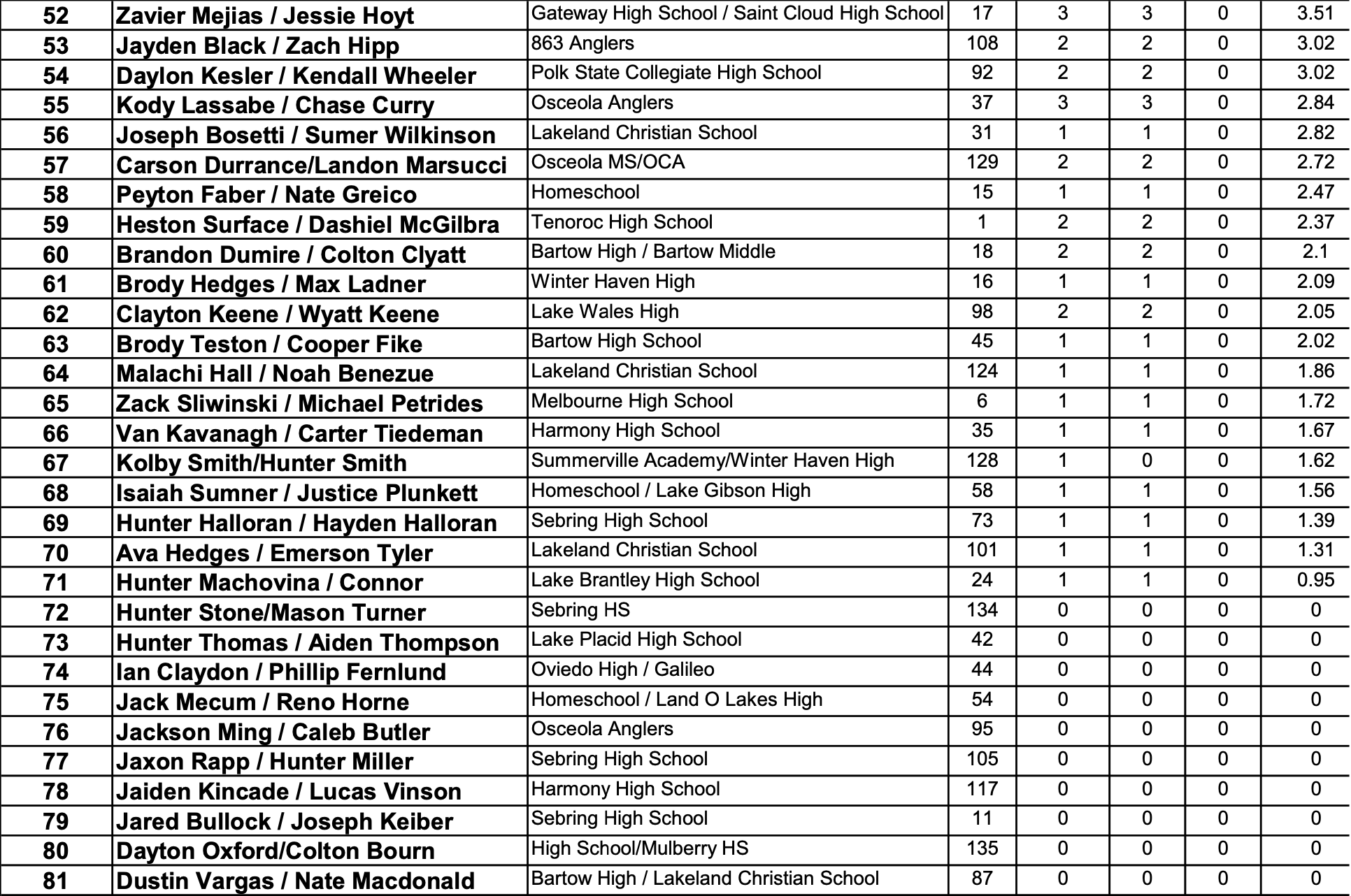 Results - Bobby Lane Cup