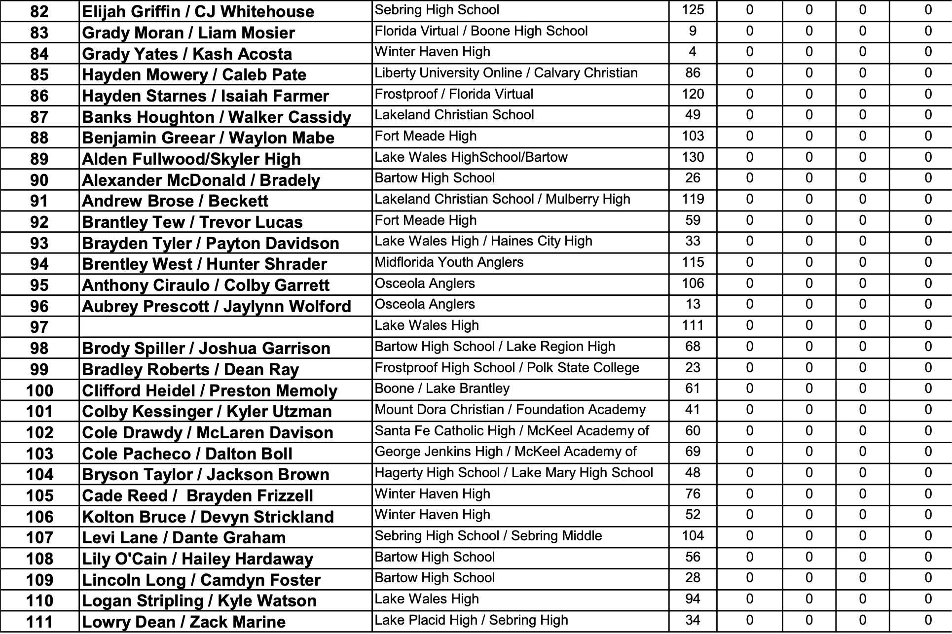 Results - Bobby Lane Cup