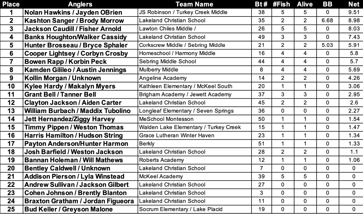 Results - Bobby Lane Cup