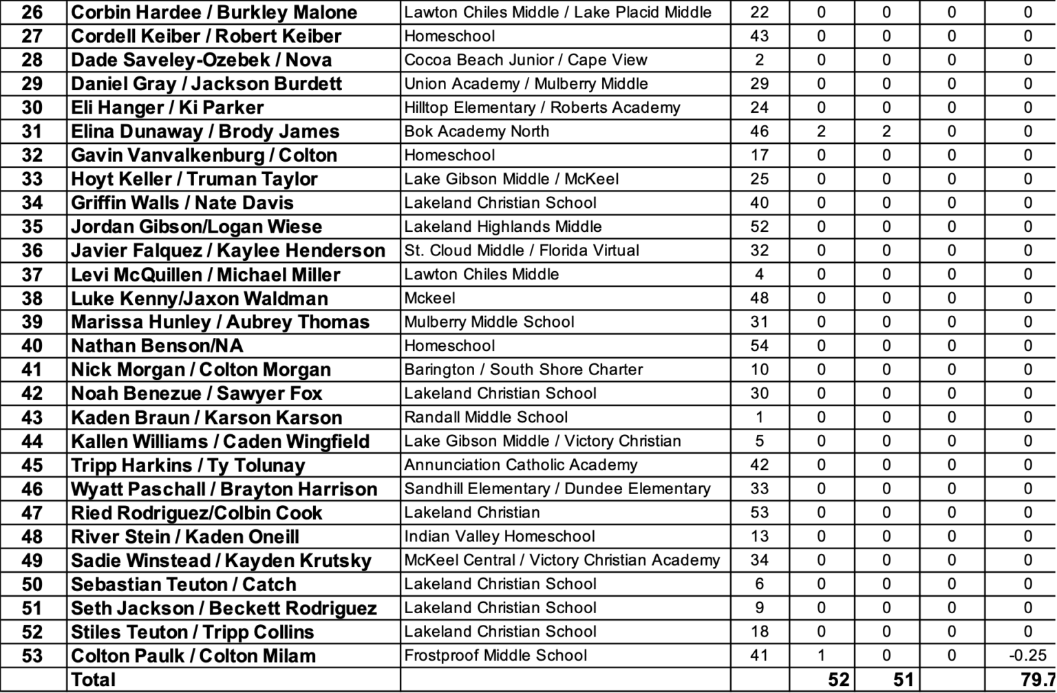 Results - Bobby Lane Cup